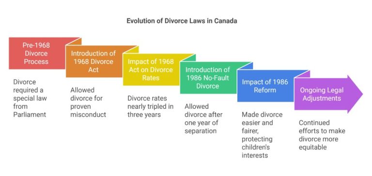 Divorce Statistics Canada: Trends, Causes & Implications